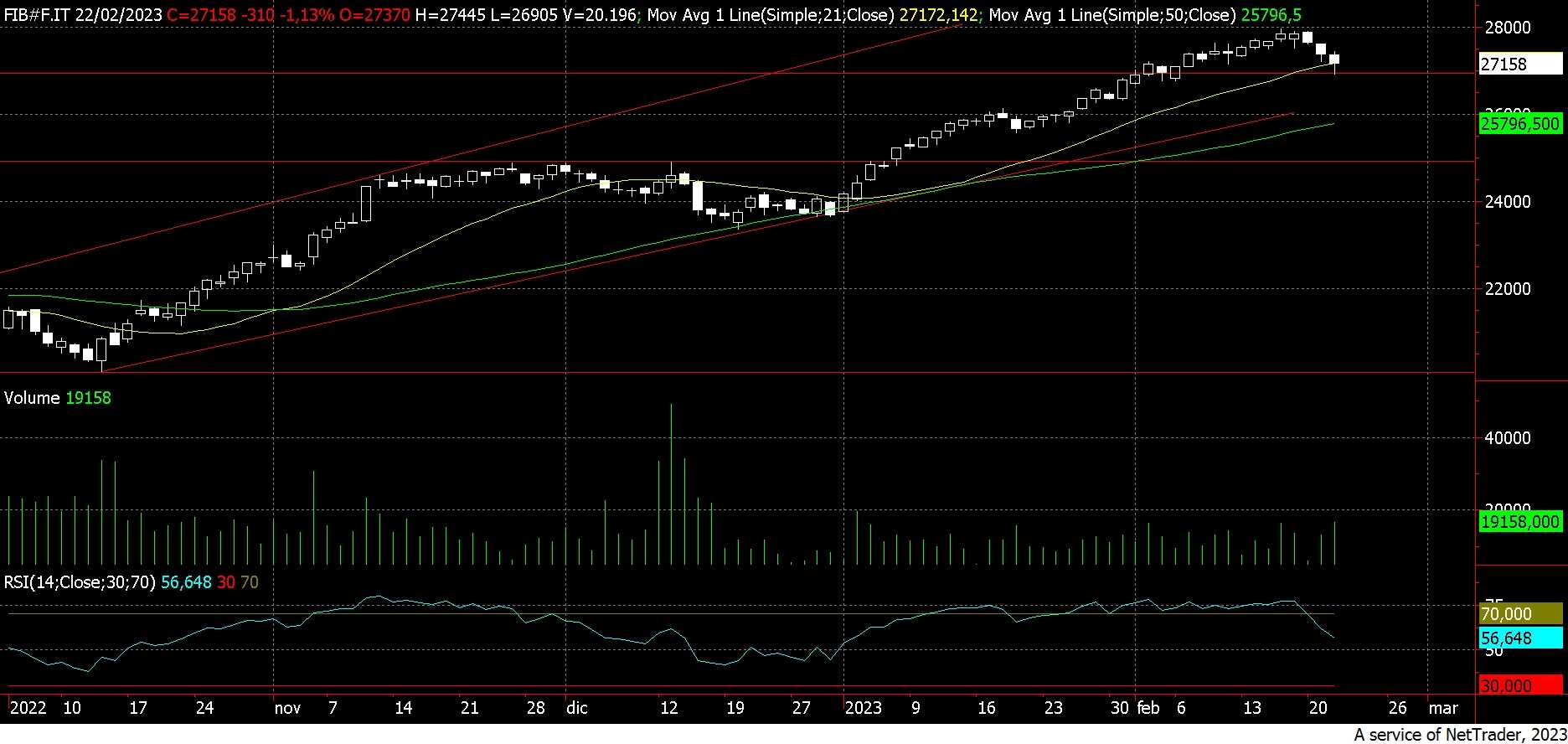 Analisi tecnica - Segnali ribassisti per il Fib | Market Insight
