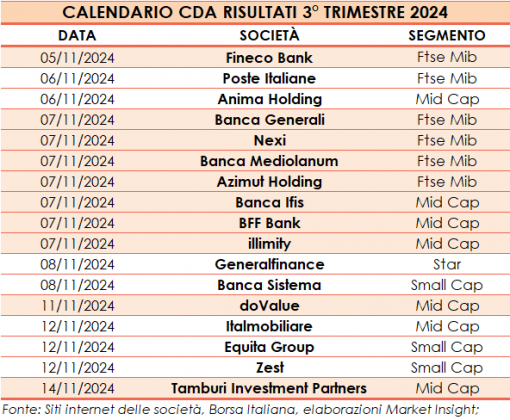 Servizi finanziari - Calendario Cda 3° trimestre 2024 | Market Insight